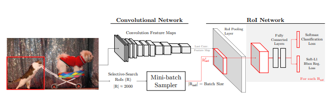 Training Region-based Object Detectors with Online Hard Example Mining