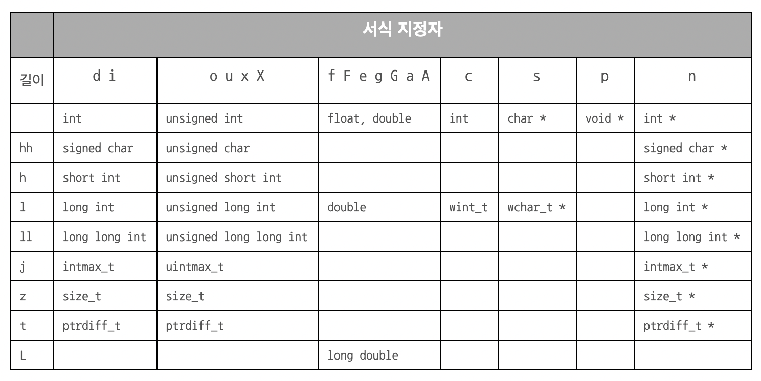 [42Seoul] ft_printf - 나의 printf 구현하기 — Hyo's Inside