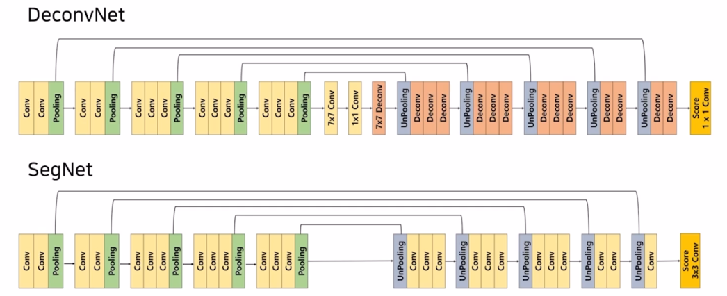 [Segmentation] DeconvNet, SegNet, FC DenseNet, DeepLab, DilatedNet ...
