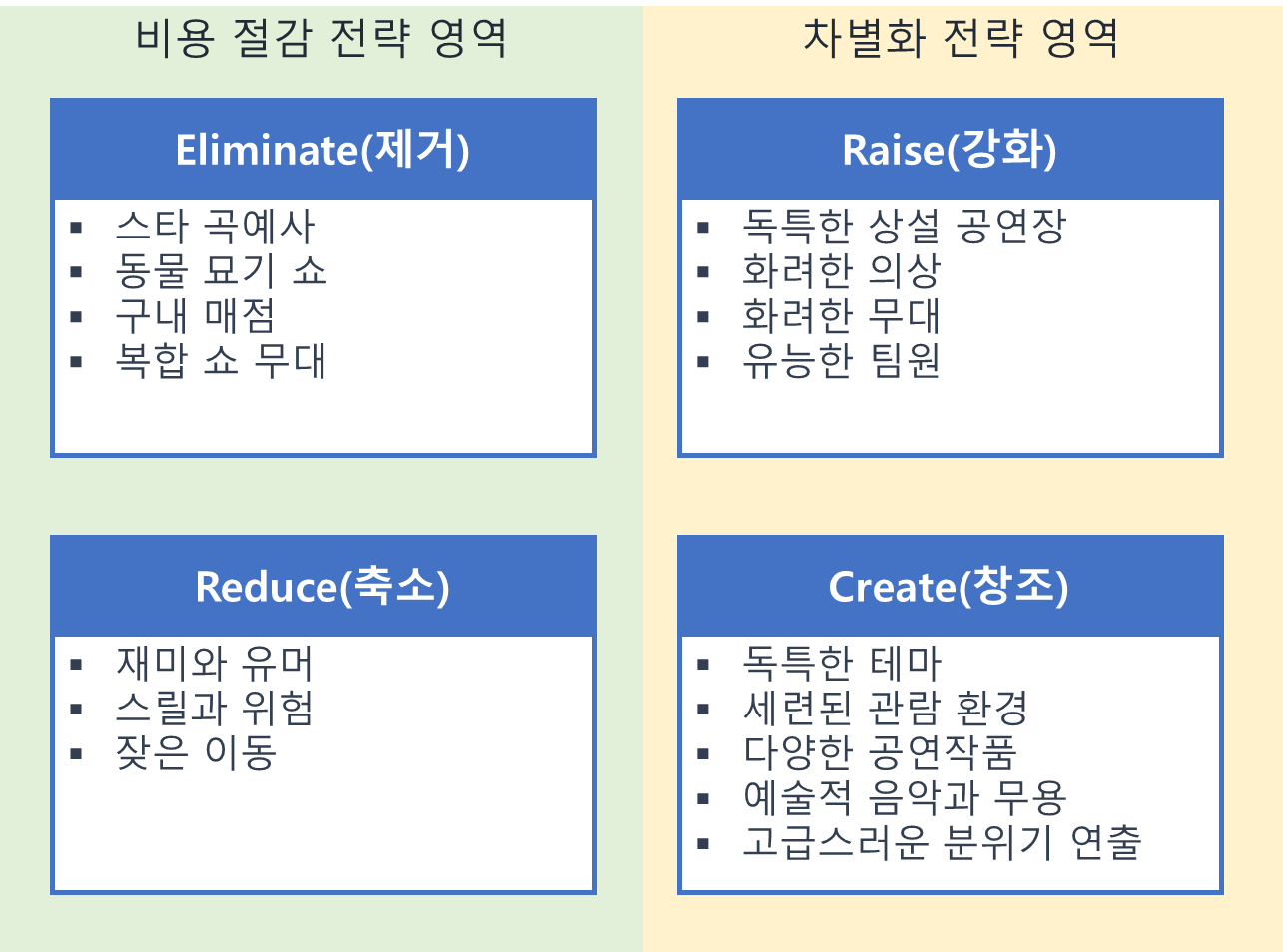 ERRC 의 뜻과 framework 그리고 적용 방법과 사례