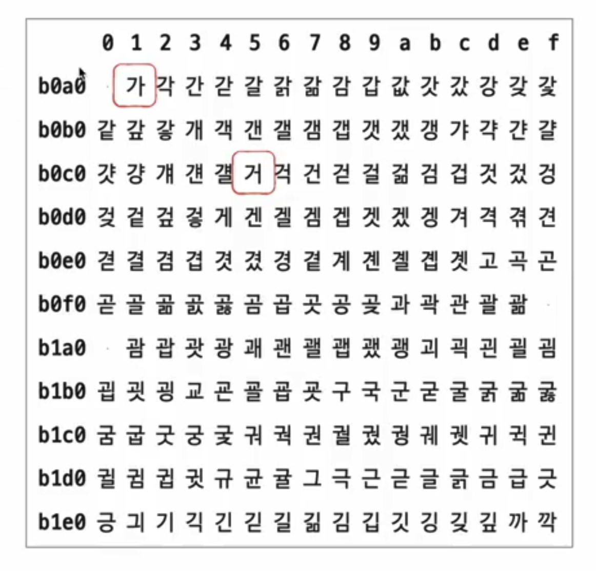 문자열 인코딩을 정리해보자 (아스키 코드, EUC-KR, UTF) — 재영이의 개발일기