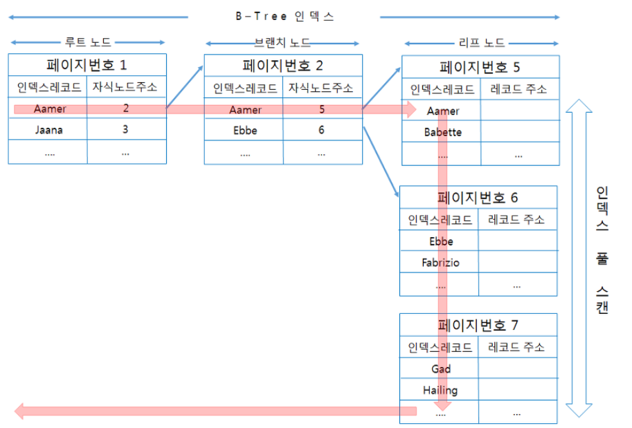 [DataBase] MySQL Index 1 (B-tree index)