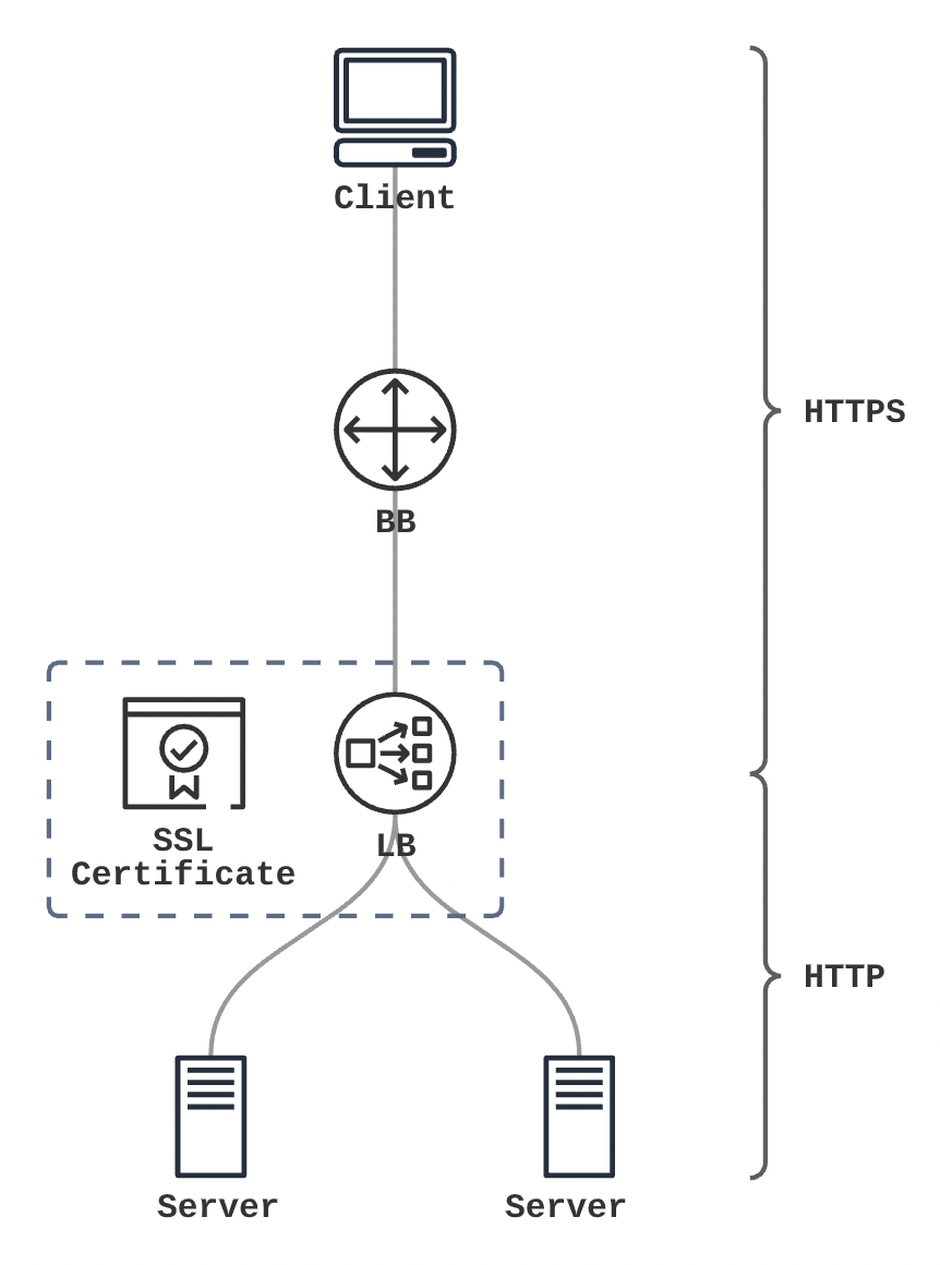L4/L7 Load Balancing — 💻