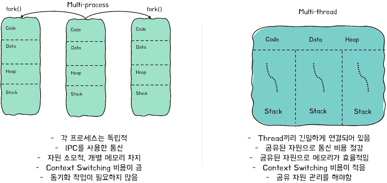 [테코톡] Process vs Thread