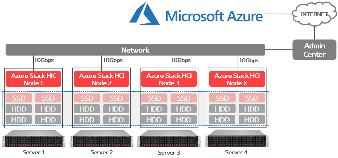 주식회사 로버무트 블로그 :: Azure Stack HCI 출시
