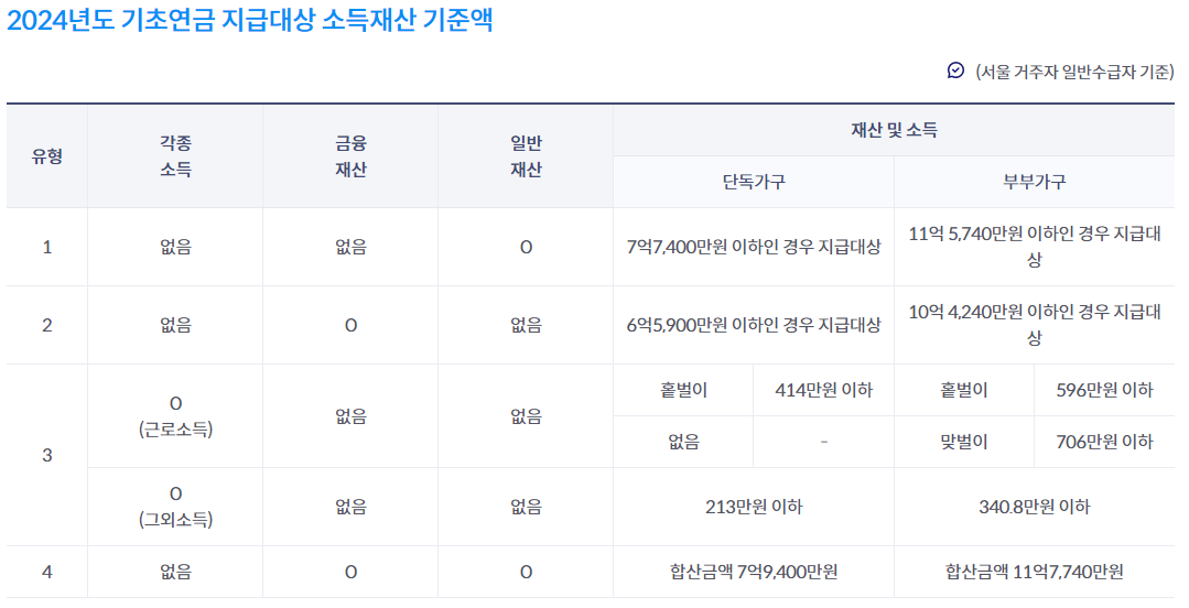 기초노령연금 수급자격 기초연금 보건복지부