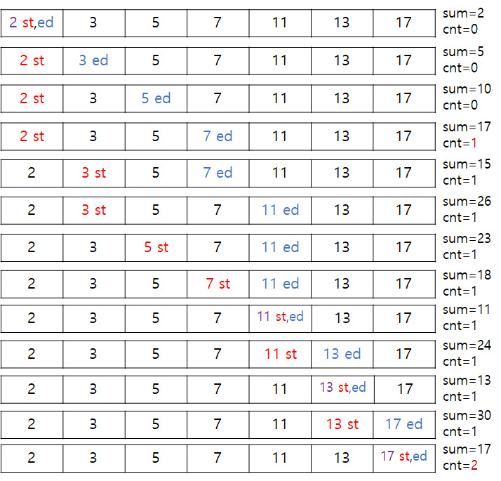 백준 1644 자바 - 소수의 연속합 (boj 1644 java) - Nahwasa