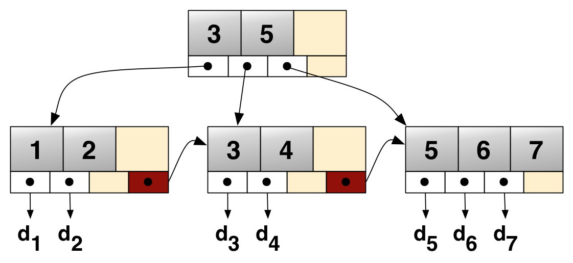 [index] B+-Tree, Hash Table