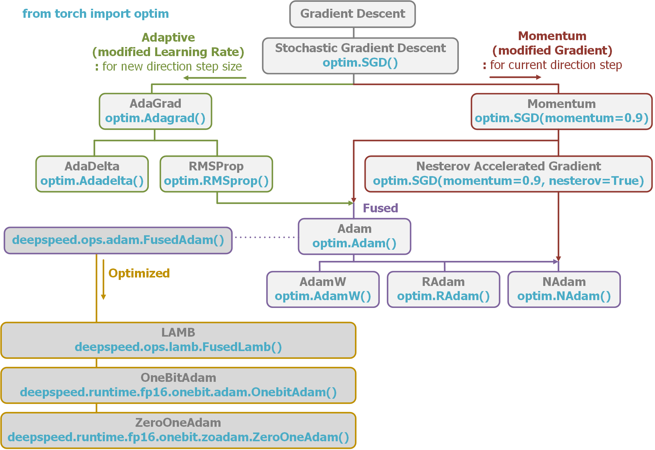 [PyTorch] Optimizer & LR Scheduler 정리