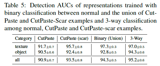 CutPaste - Anomaly Detection 논문 리뷰