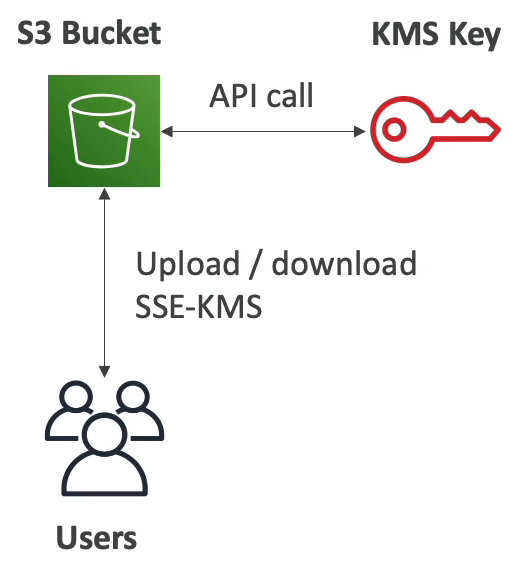 [고급 S3 및 Athena] S3 Baseline Performance