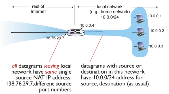 Network Layer 3,4