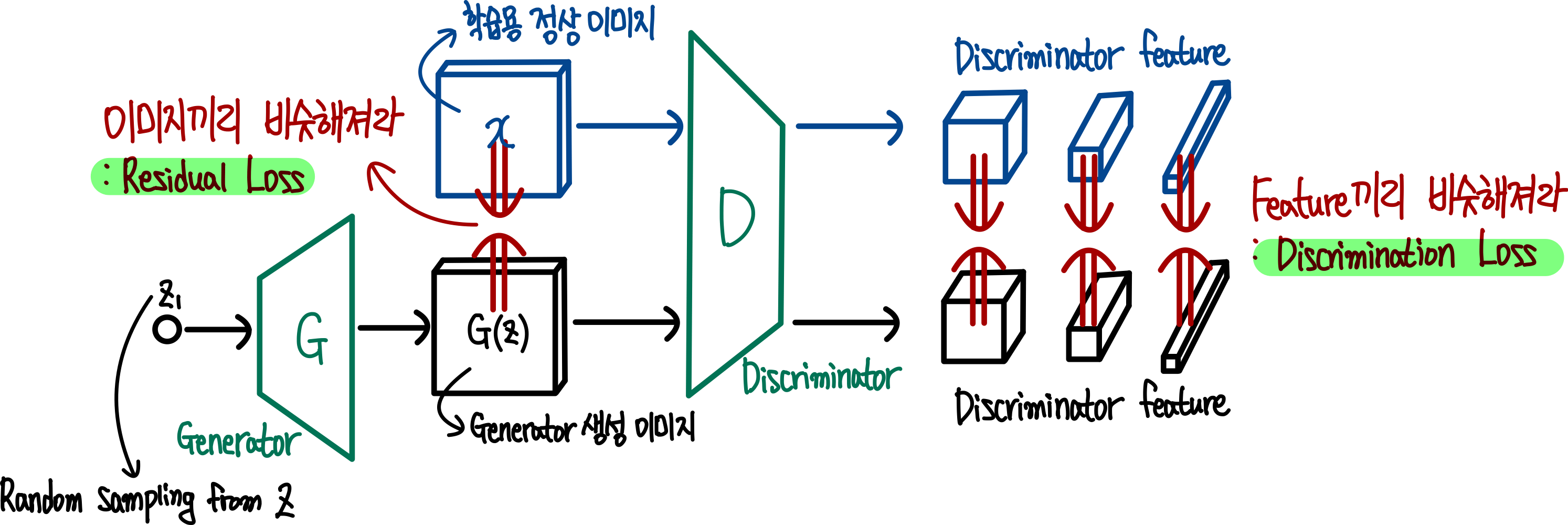 AnoGAN - Anomaly Detection 논문 리뷰