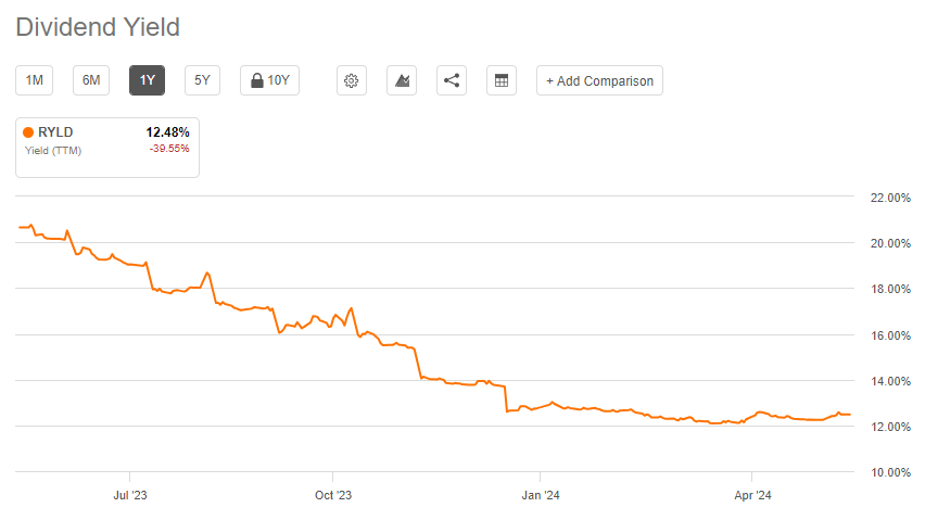 RYLD ETF 분석 운용전략 배당금 배당률 수수료 주가 전망 1억 투자 예상