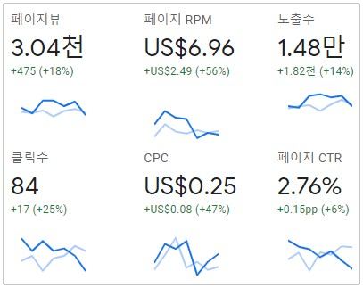 구글 애드센스 용어; RPM, CPC, CTR
