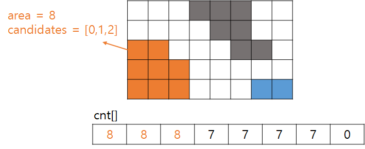 [자바] 프로그래머스 - 석유 시추 ([PCCP 기출문제] 2번) (Lv2, Java) - Nahwasa