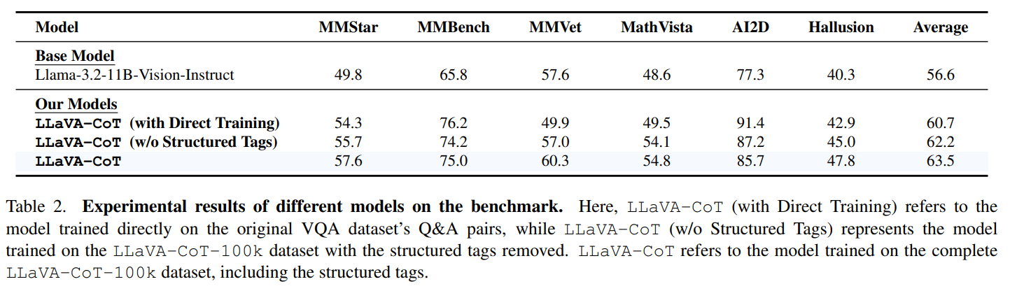 LLM : 논문리뷰 : LLaVA-CoT: Let Vision Language Models Reason Step-by-Step