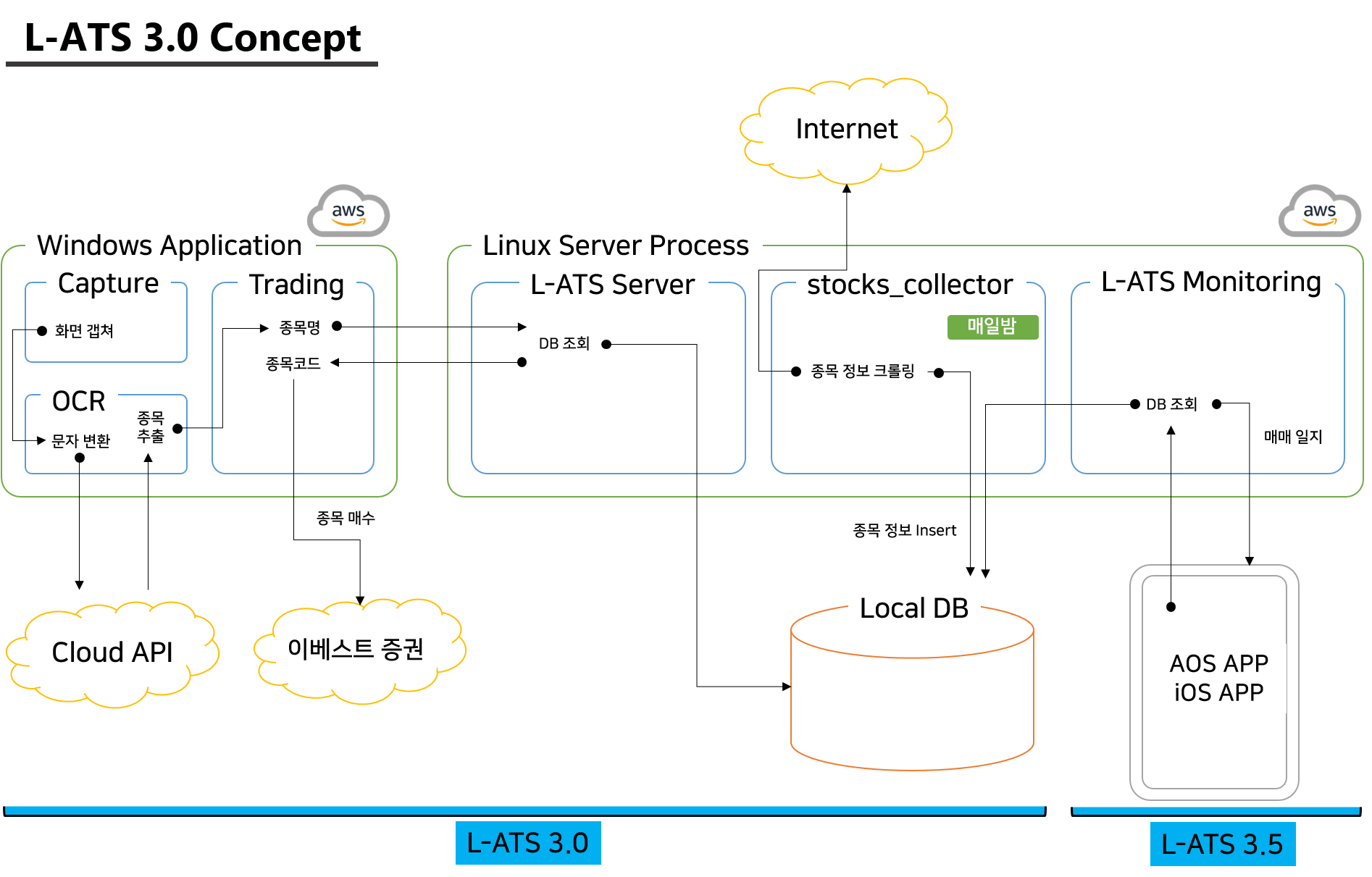 그래도 개발할 때가 좋았다!! :: [Trading] L-ATS 3.0 시스템 구조 설계