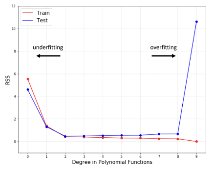 [Deep learning] Overfitting