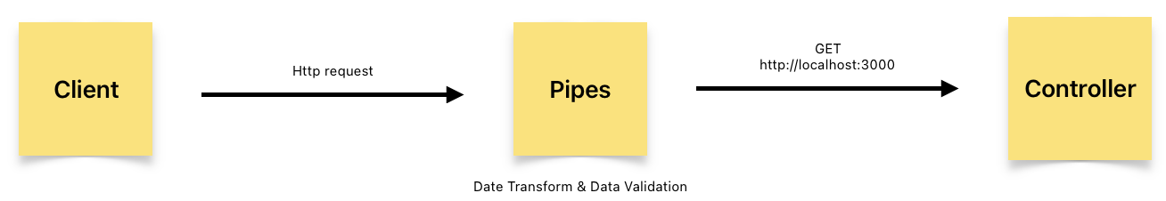 [NestJs] Pipes 알아보기
