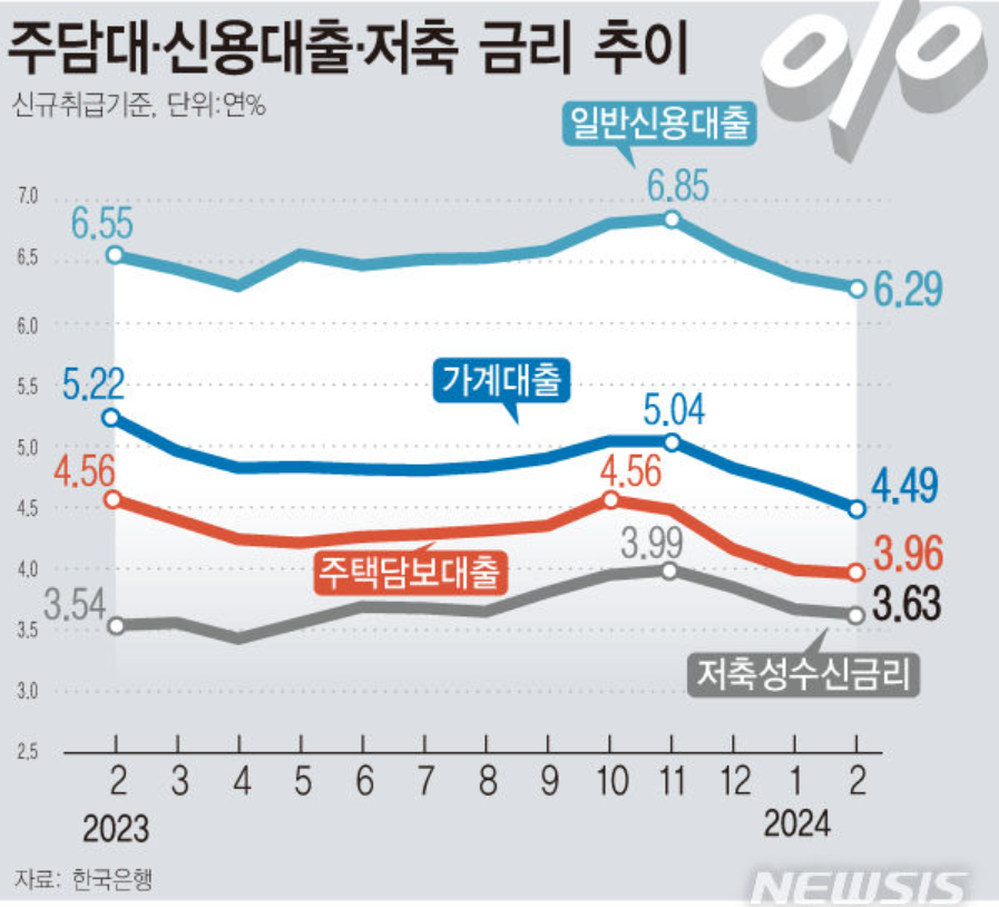 [은행 금리 비교] 2024년 4월 기준 은행별 대출(주택담보대출, 전세자금대출, 신용, 마통) 금리 비교 및 순위