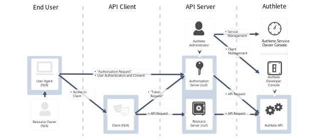 OAuth, OIDC(OpenID Connect), SAML 인증 표준 개념과 주요 차이점