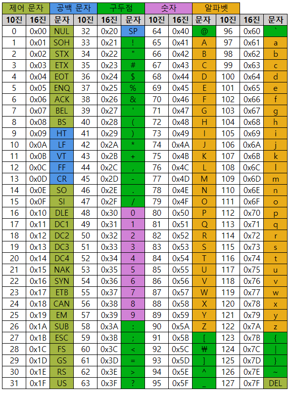 [study] 아스키 코드 표(ASCII Table) [American Standard Code for Information ...