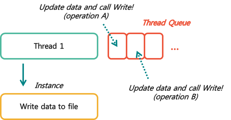 ThreadPool 사용 예시