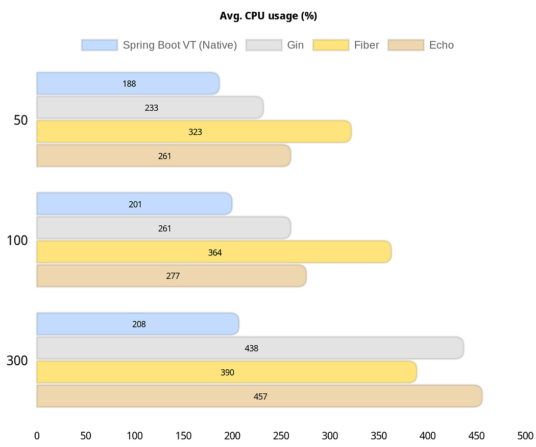 [번역] Golang vs Spring boot native 성능 비교해보기 - Hello world 케이스