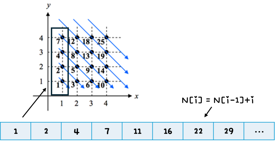 [Python, 파이썬] SWEA 1493. 수의 새로운 연산
