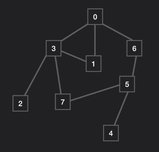 Graph Traversal