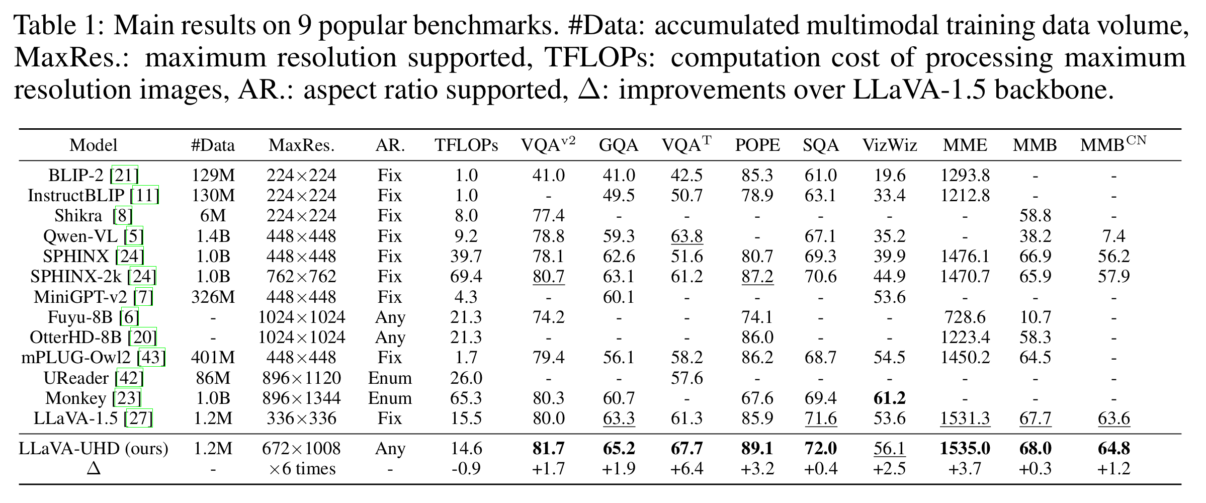 LLaVA-UHD(24.03) 논문 리뷰 [LMM이 High Resolution image를 받기 위한 솔루션]