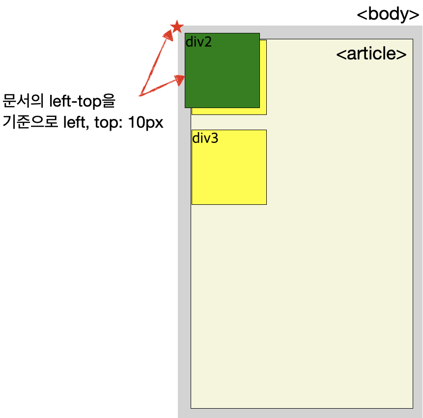 [CSS] CSS 기초 3. Layout(display, position)