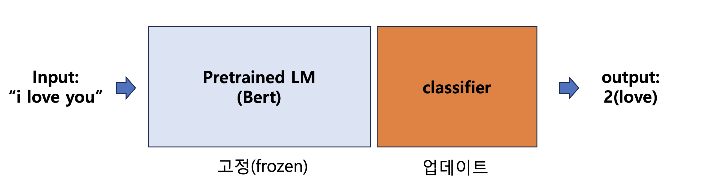 [NLP, Fine-Tuning] 허깅페이스(Huggingface) 사용법