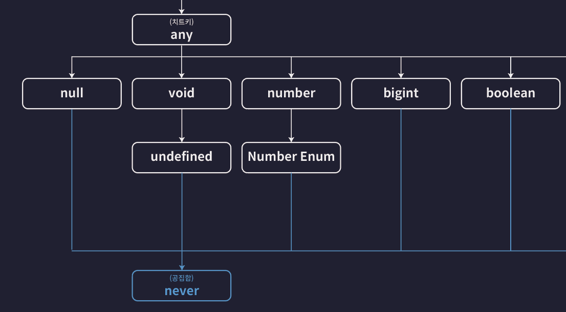 [ TypeScript ] 타입 계층도와 함께 살펴보는 타입 호환성 — shyunu 님의 블로그