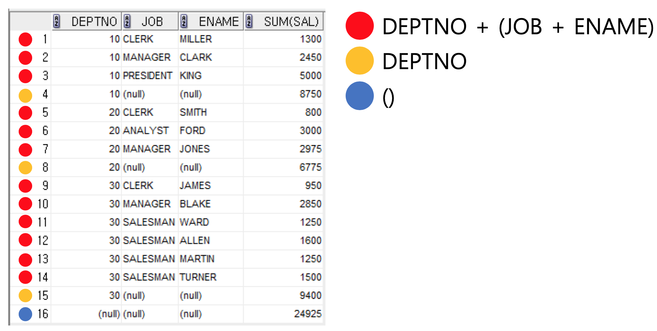 [Oracle] ROLLUP 고급 사용법 GROUPING 함수 :: 마이자몽