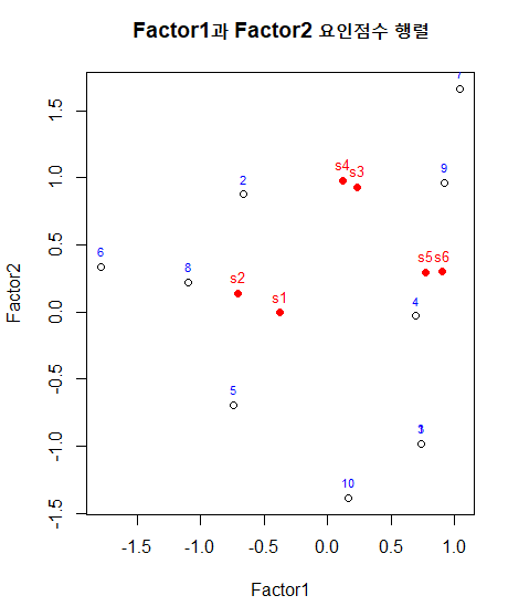 [R] 요인분석(Factor Analysis)