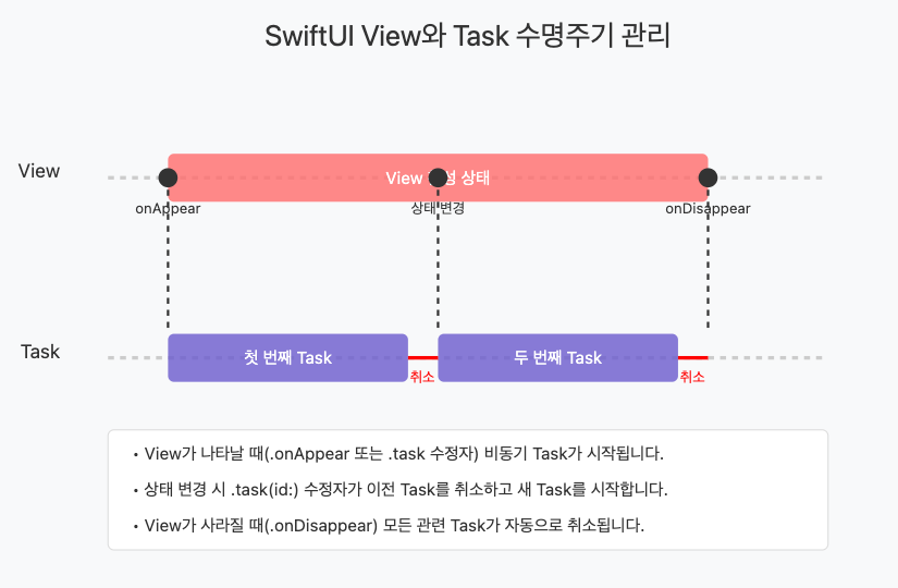 [SwiftUI] SwiftUI와 async/await: 강력한 조합으로 비동기 UI 구현하기