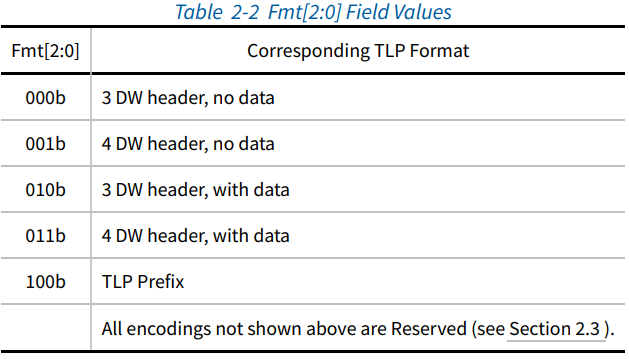 [2] PCIe - Transaction Layer (TLPs)