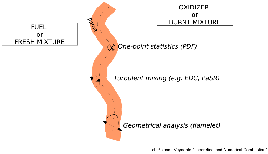 OpenFOAM 내 연소모델 PaSR partially stirred reactor model