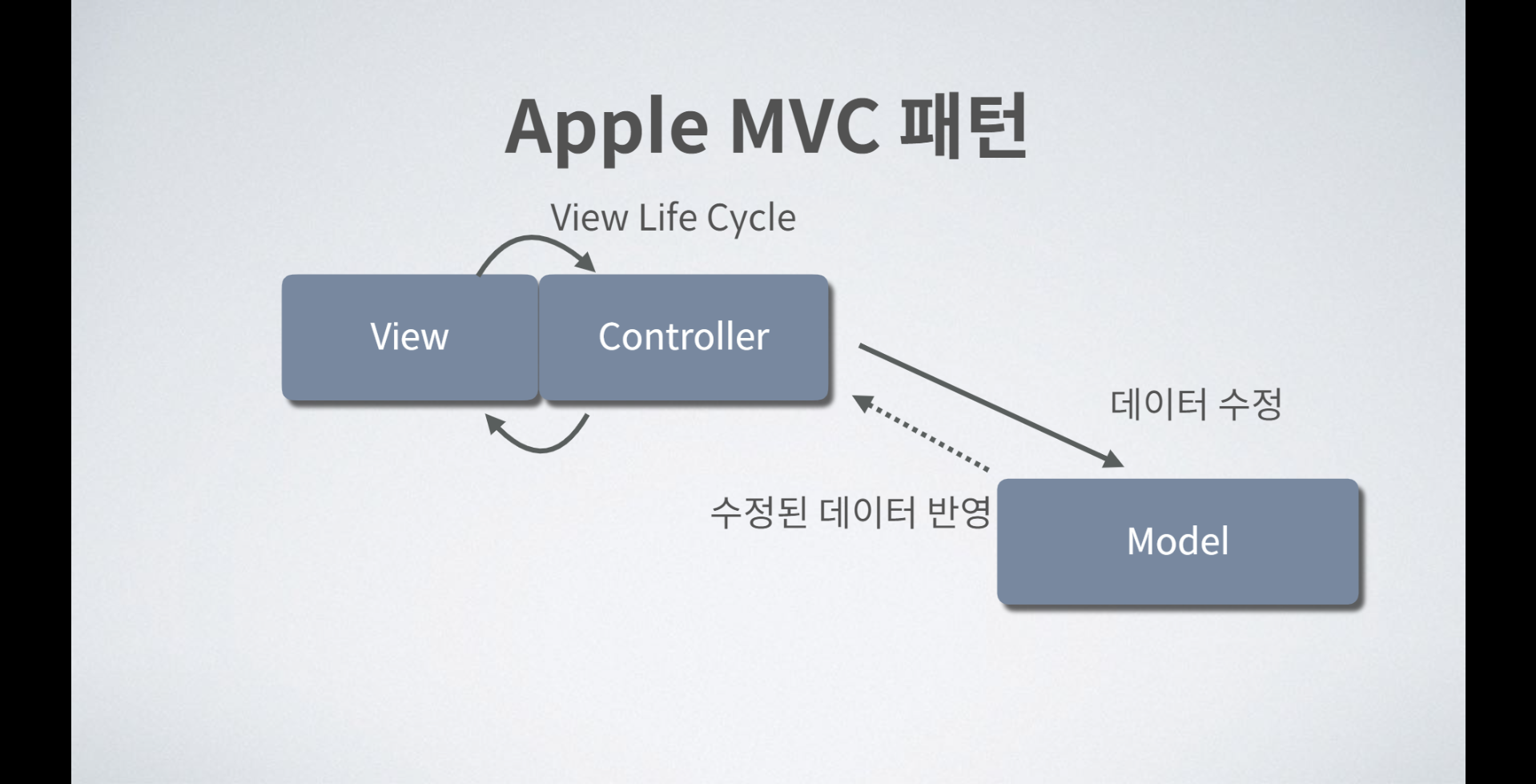 [RxSwift + MVVM] 1. iOS의 모바일 아키텍처 패턴