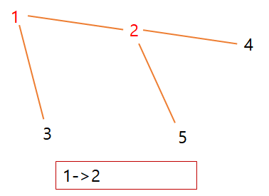 백준 16964 자바 - DFS 스페셜 저지 (BOJ 16964 JAVA) - Nahwasa