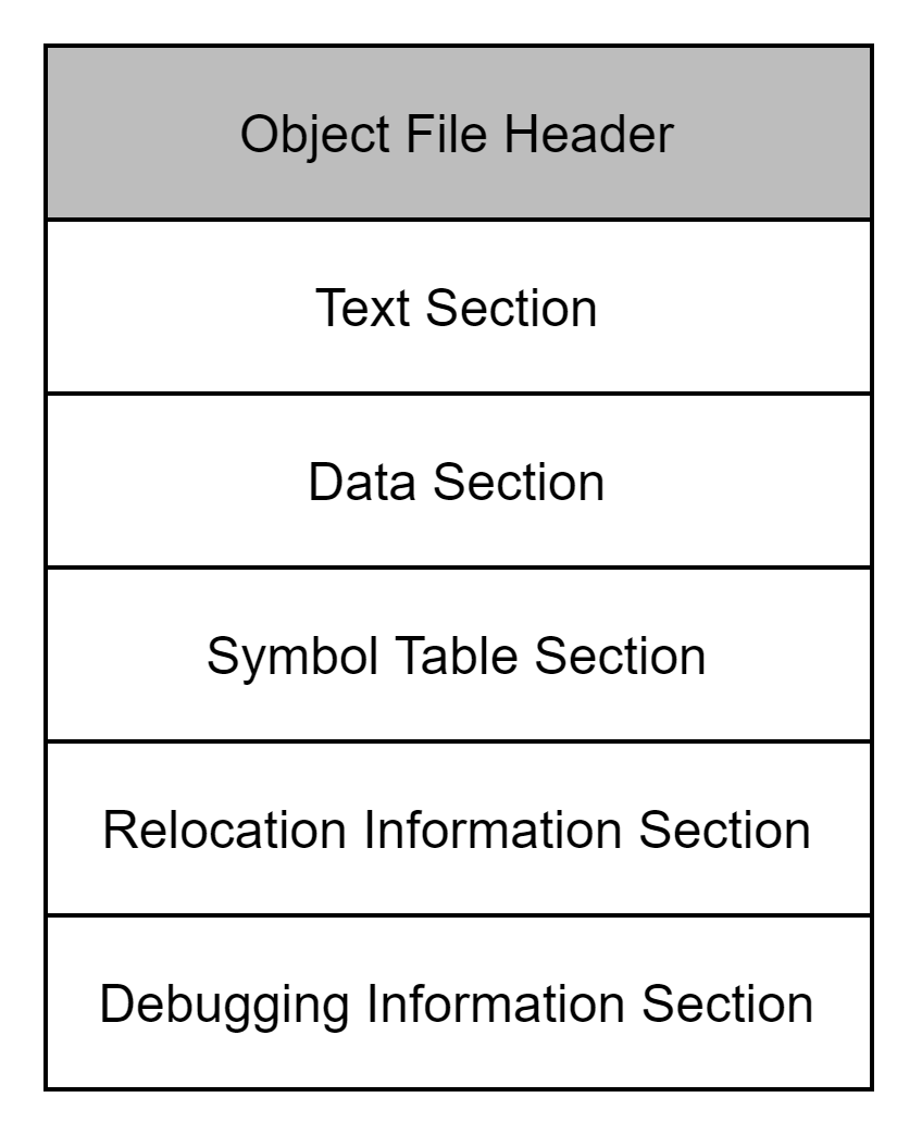 [CA] 컴파일(Compile) 과정 알아보기 (C언어) — 말도 못하는 감자