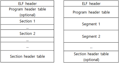 ELF 구조와 PE 구조