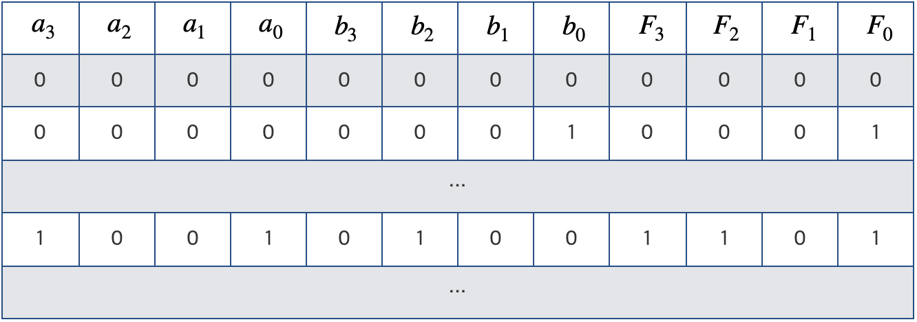 Digital Logic : Combinational Logic, Sequential Logic