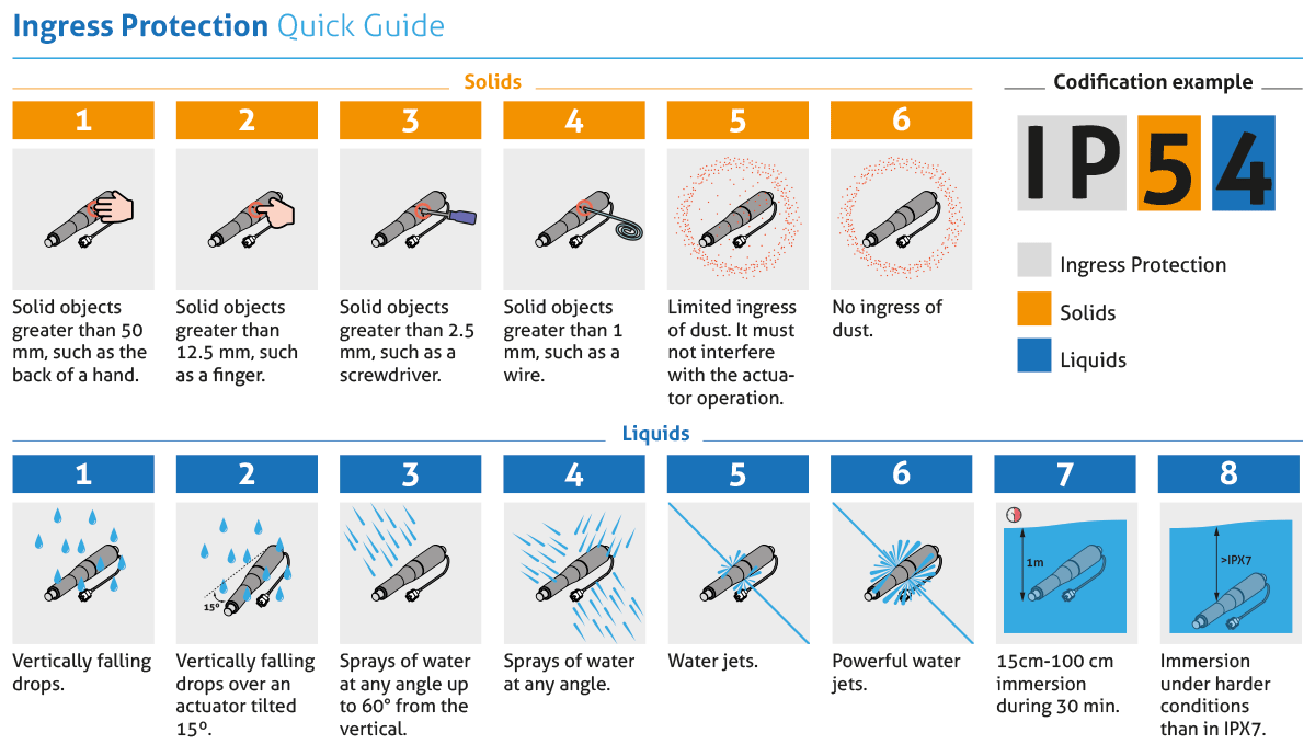 What Those Ip Ratings Like Ip68 Or Ip53 Really Mean Greenbot