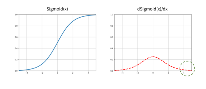 [딥러닝] 활성화 함수( Activation Function)