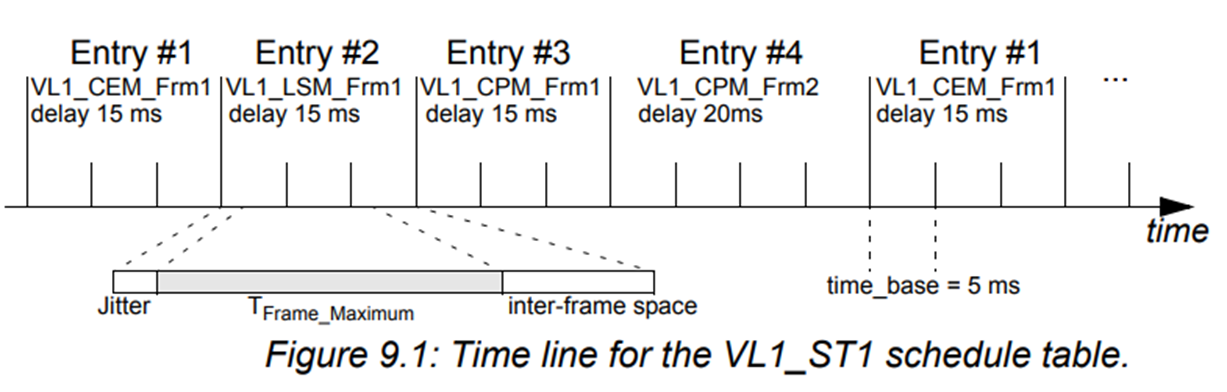 [LIN] 2 Schedule table 설명 - RTLearner