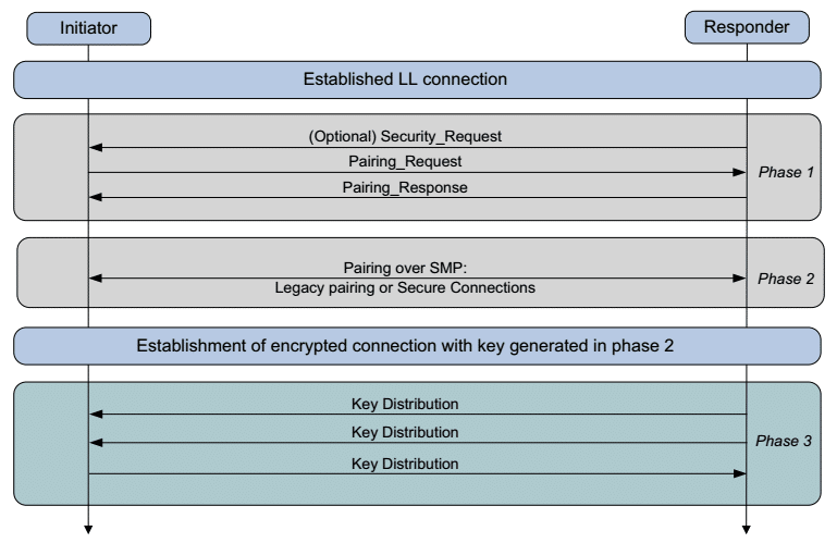 BLE Pairing - 1 — leemon