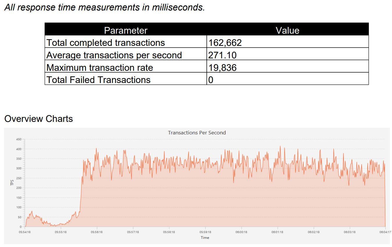 AWS EC2 Oracle과 AWS RDS for Orace간 성능 비교 결과 :: Database Sync